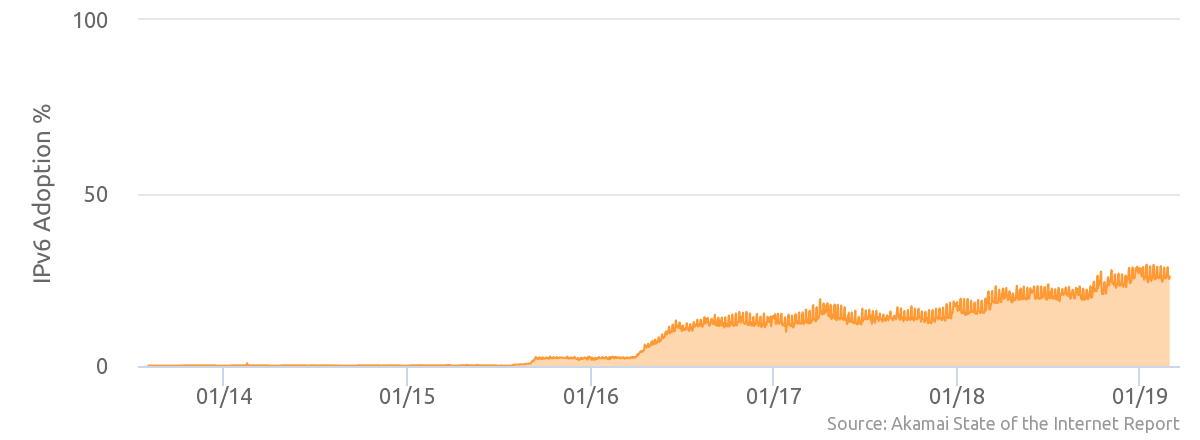IPv6 use in 2019 • 20 years after the initial release • NetWeaver